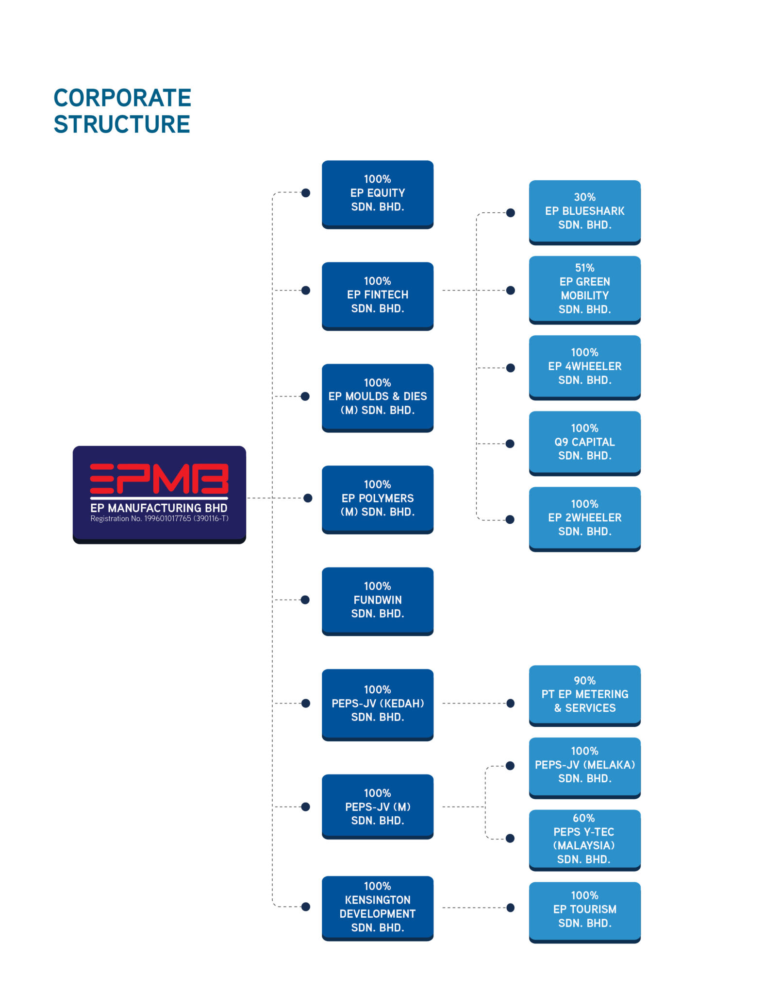 Corporate Information – EP MANUFACTURING BHD